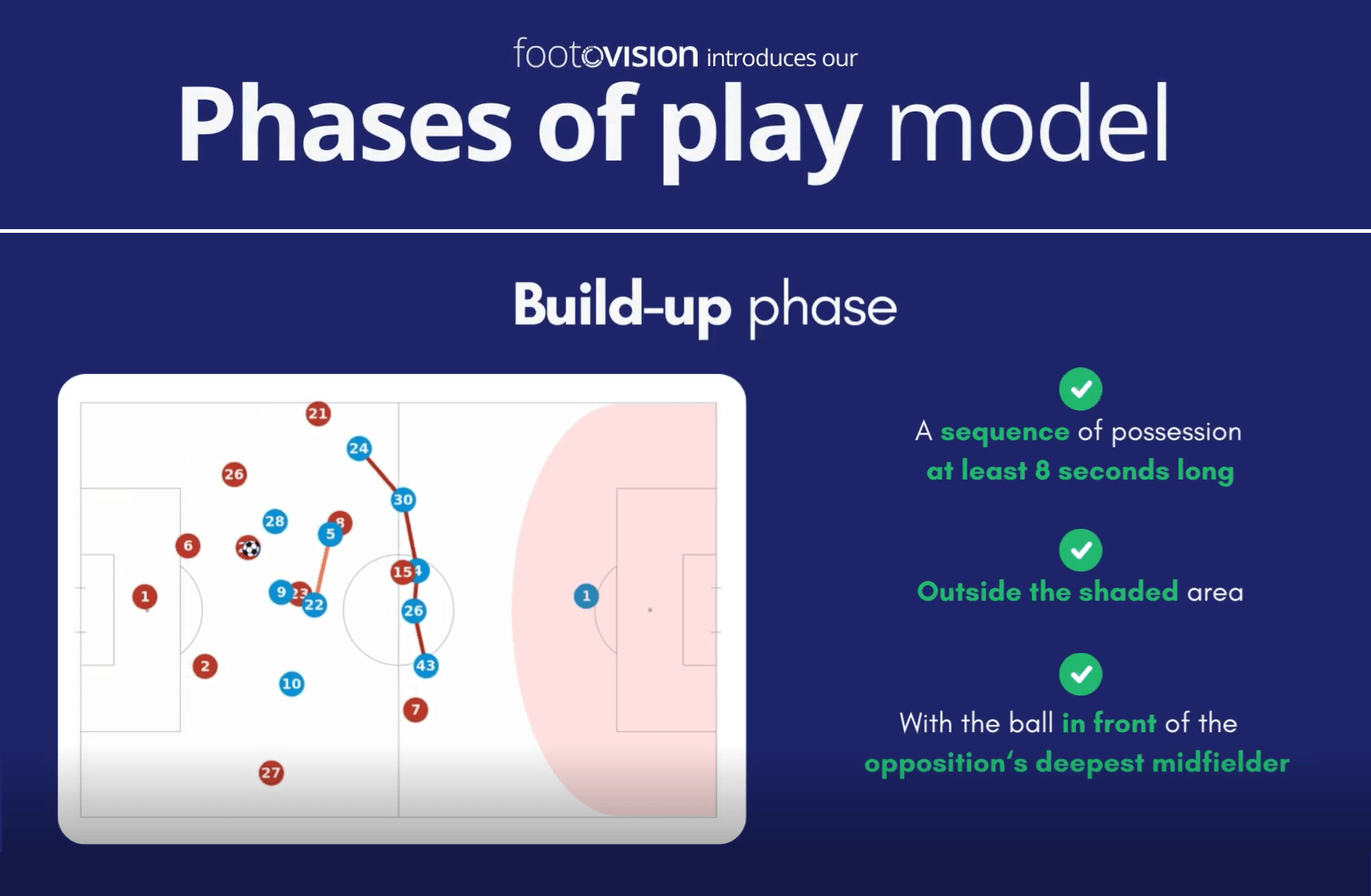 Footovision's Phases of Play model | Footovision
